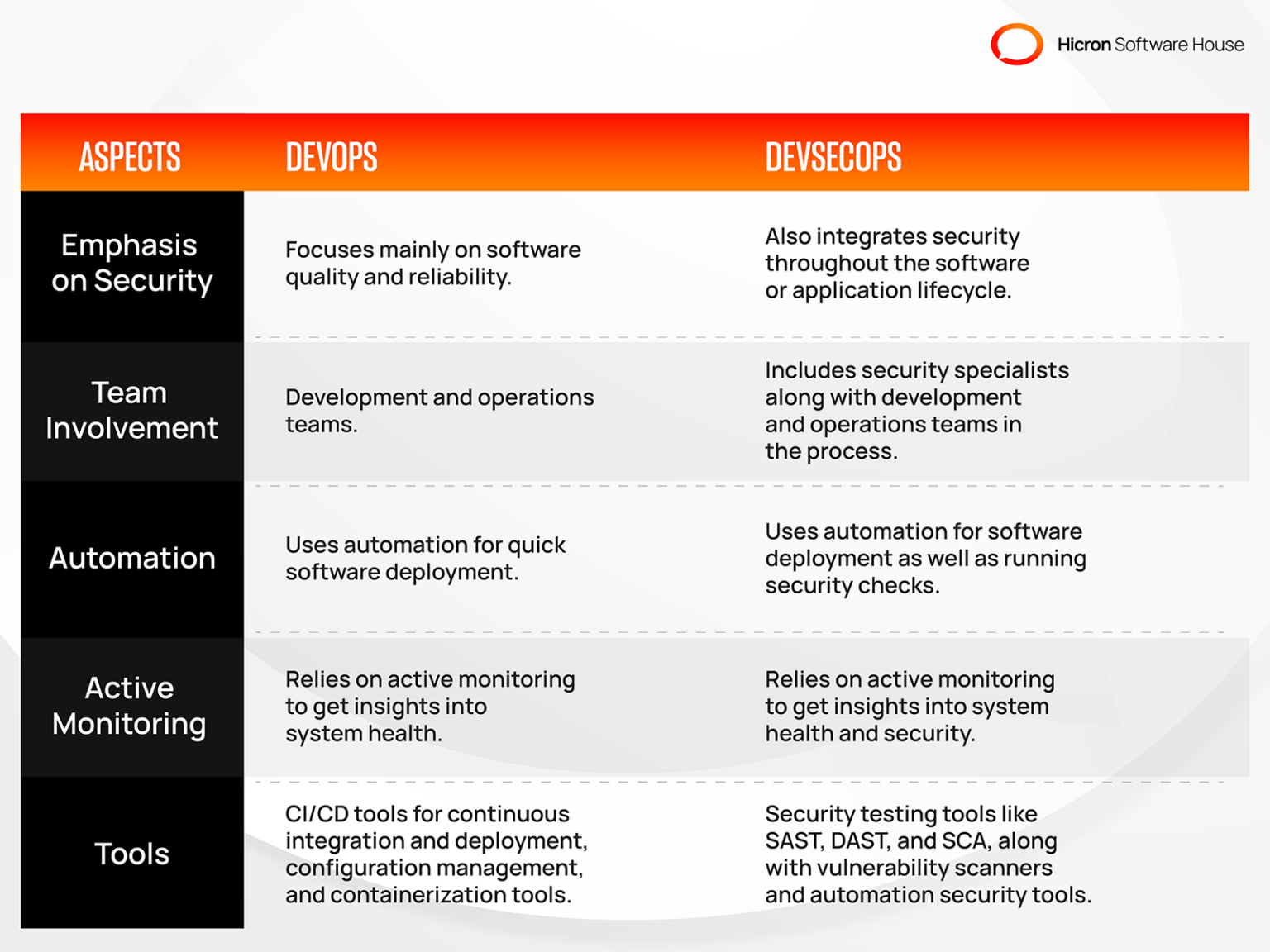 DevOps vs DevSecOps: What's the Key Difference? | Hicron Software