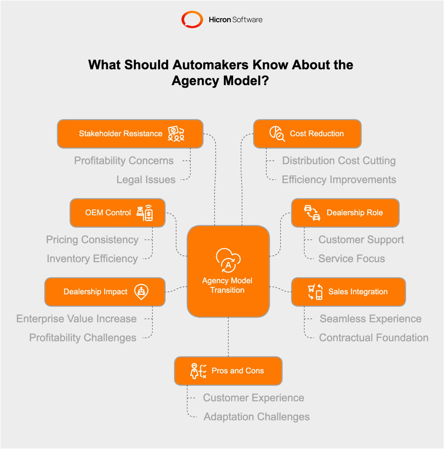 How the Agency Model is Transforming the Automotive Industry | Hicron ...