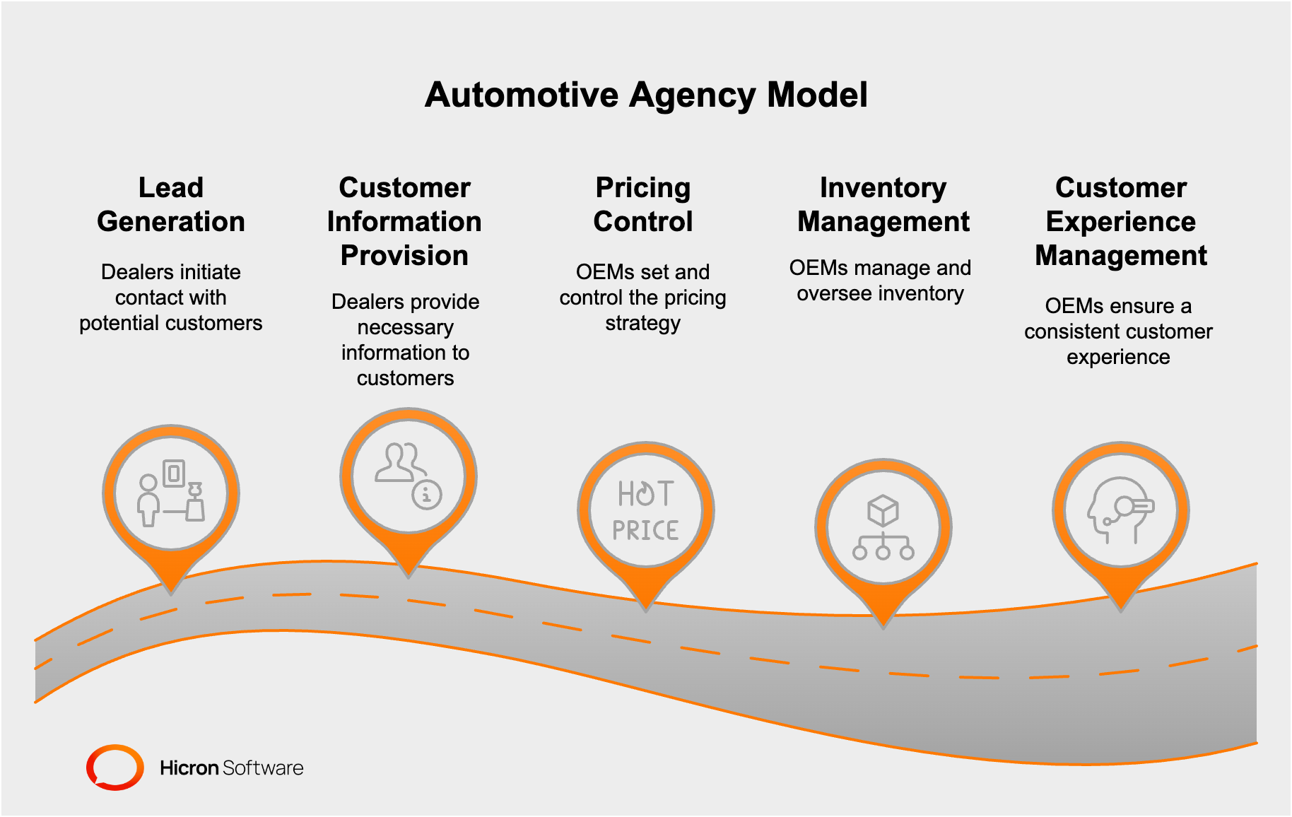 How the Agency Model is Transforming the Automotive Industry | Hicron ...