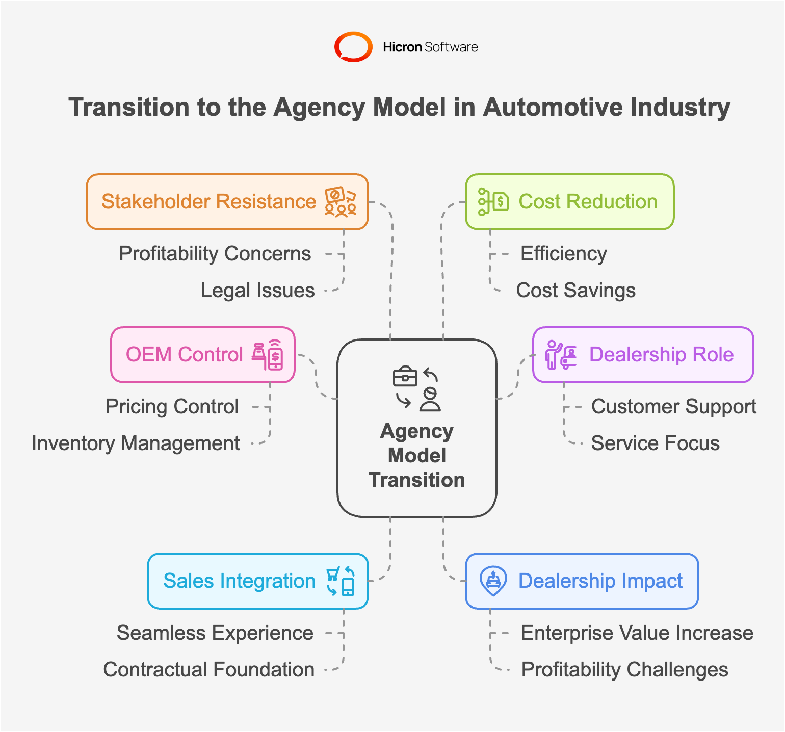 How the Agency Model is Transforming the Automotive Industry | Hicron ...