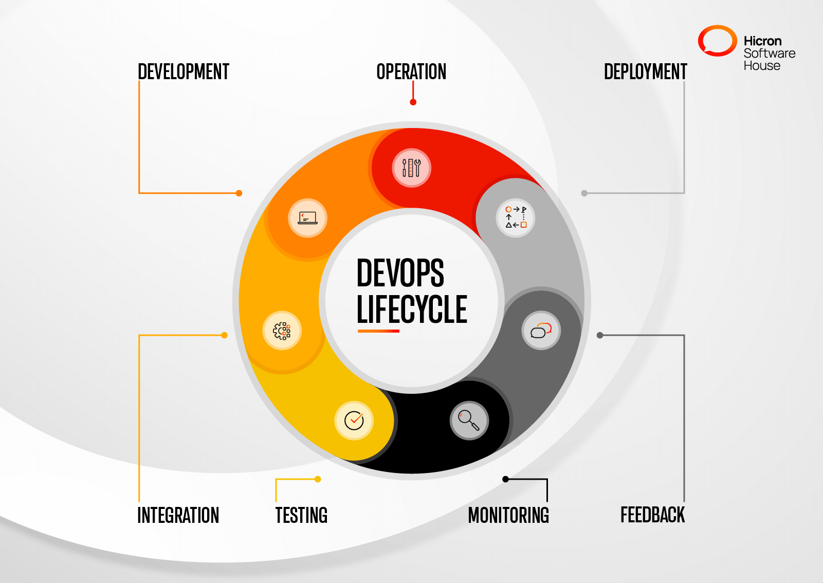 DevOps Lifecycle and Its Phases | Hicron Software