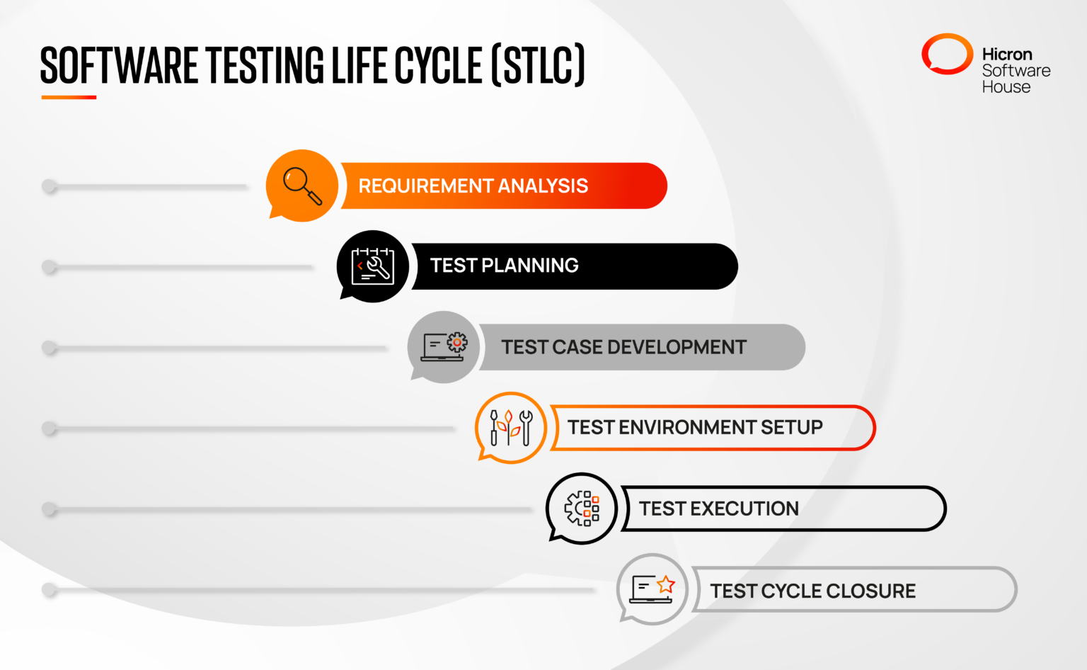 An Introduction to Software Testing Life Cycle (STLC) - Hicronsoftware