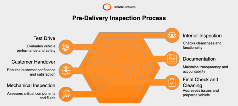 What is the Pre-Delivery Inspection in Automotive | Hicron Software