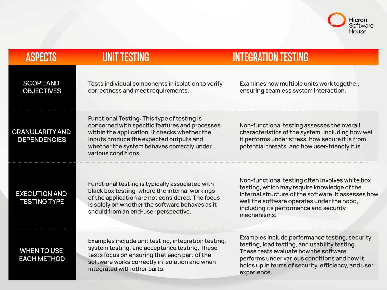 Unit Testing Vs Integration Testing 4 Key Differences Hicron Software 3068