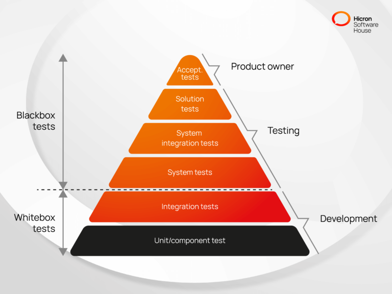 What is Unit Testing? Definition, Examples, and Best Practices | Hicron ...