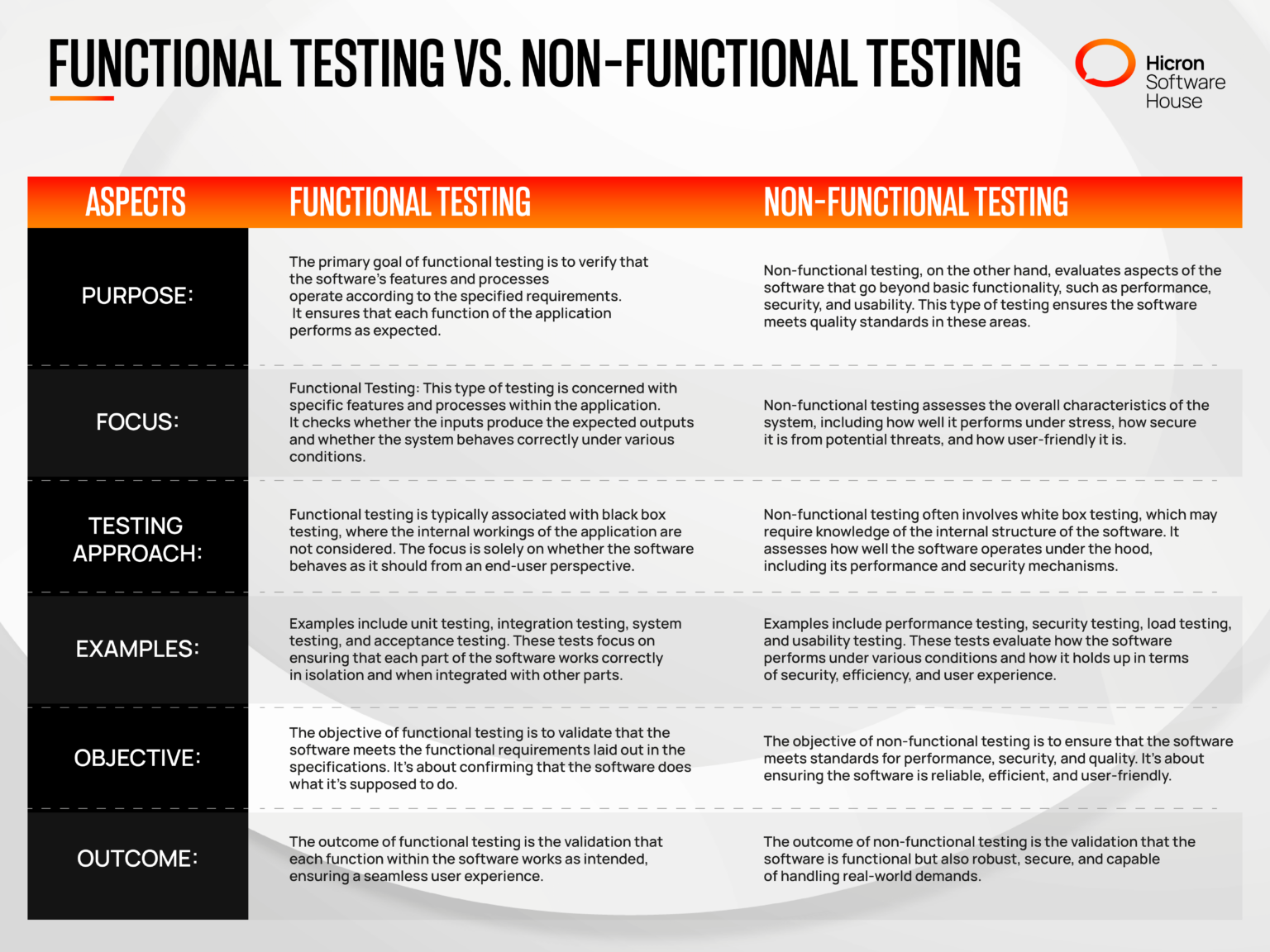 What Is Functional Testing Definition And Functional Testing Types Hicron Software