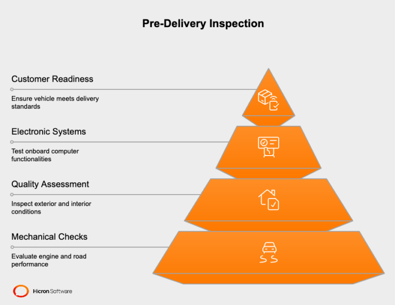 Digitization of Pre-Delivery Inspection (PDI) in the Automotive ...