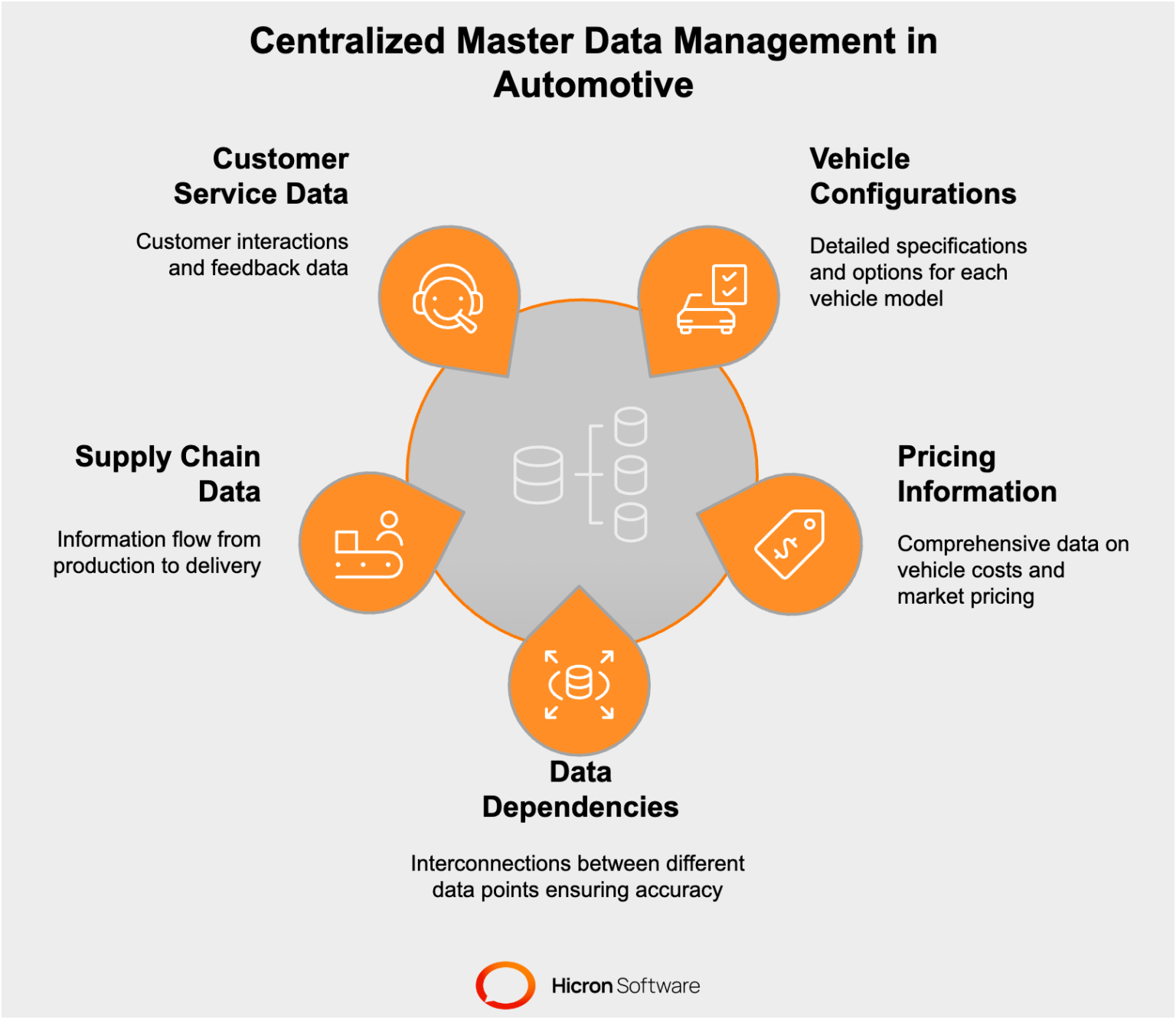 Automotive Operations with Advanced Master Data Management | Hicron ...