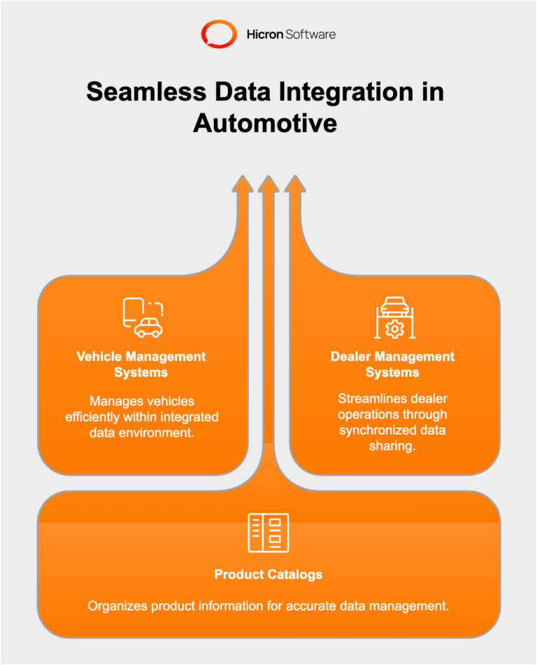 Automotive Operations with Advanced Master Data Management | Hicron ...
