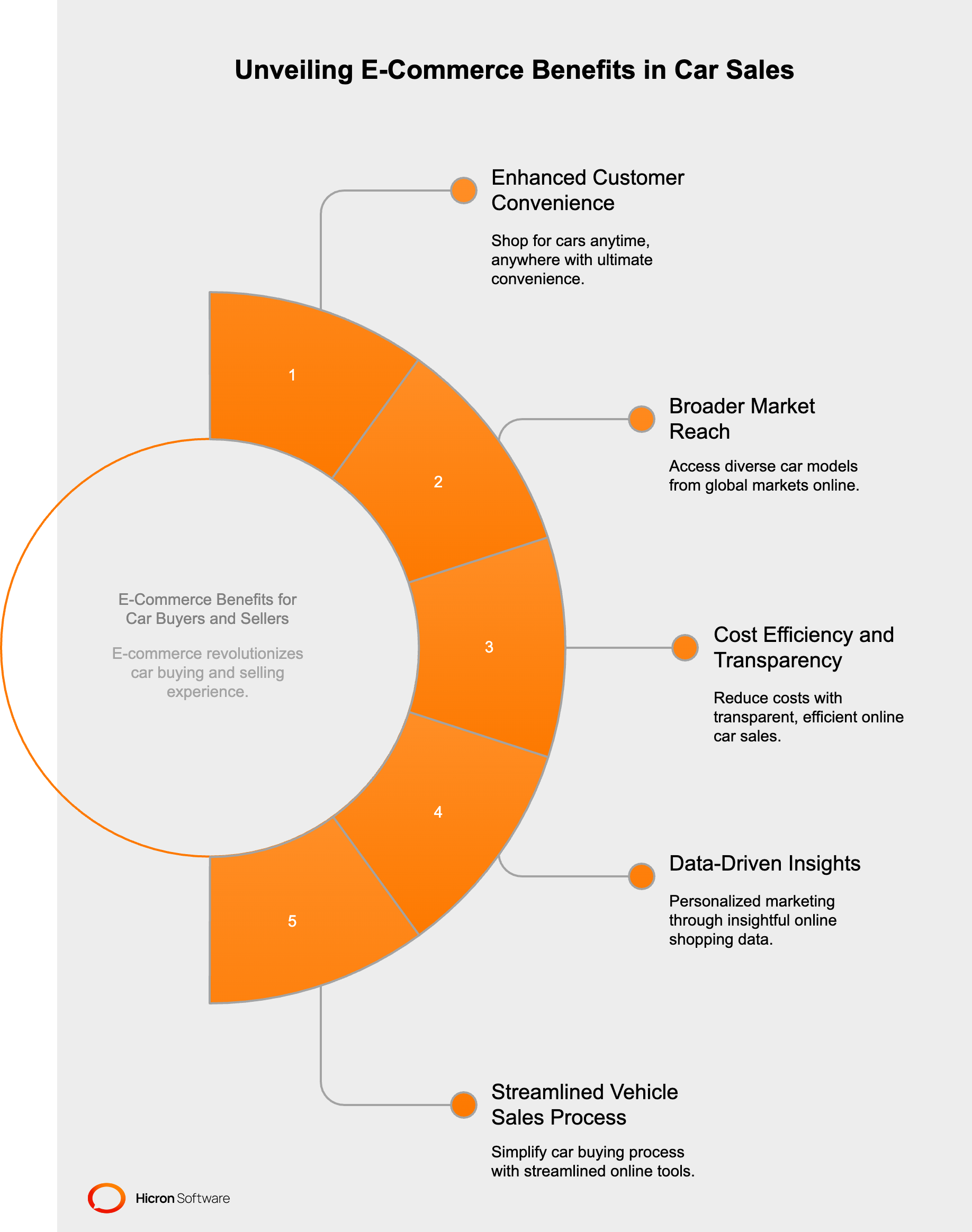 How E-Commerce is Revolutionizing the Future of Car Sales | Hicron Software