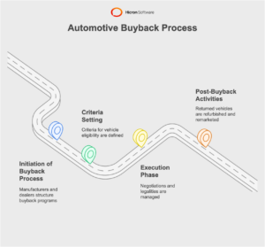 Car Buy Back Program: A Comprehensive Guide | Hicron Software