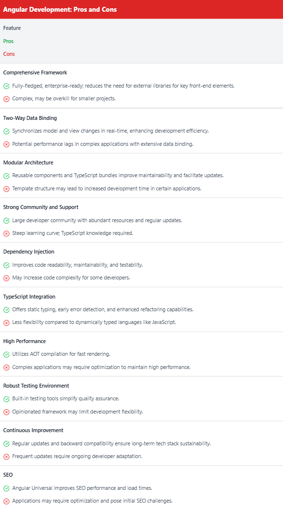 How Does Angular Improve Front-End Development Efficiency? | Hicron Software