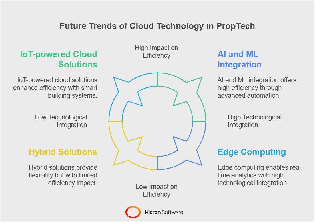 The Benefits of Cloud Integration for PropTech Applications | Hicron ...