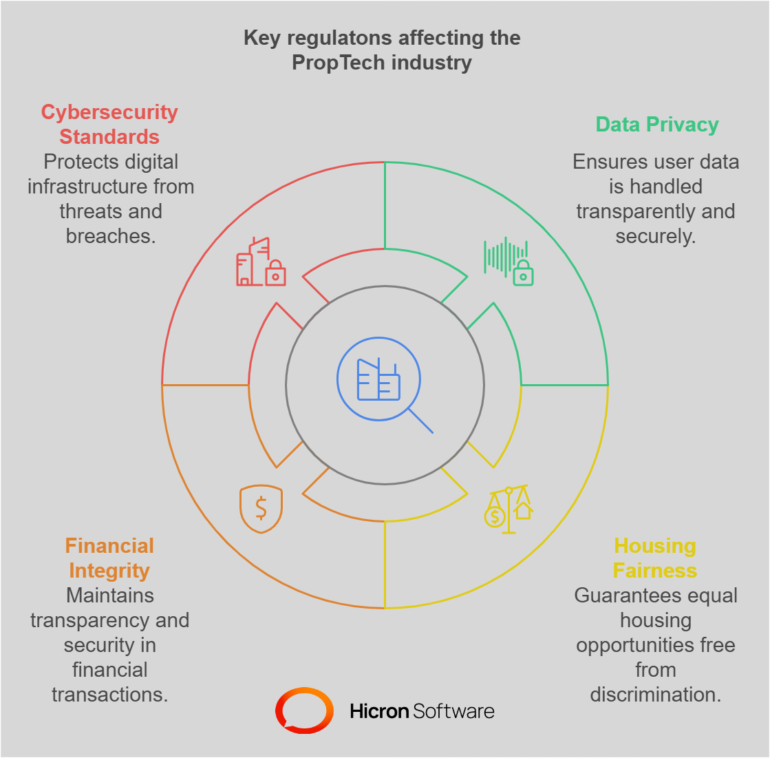 How to Navigate Regulatory Compliance in the PropTech Sector | Hicron ...