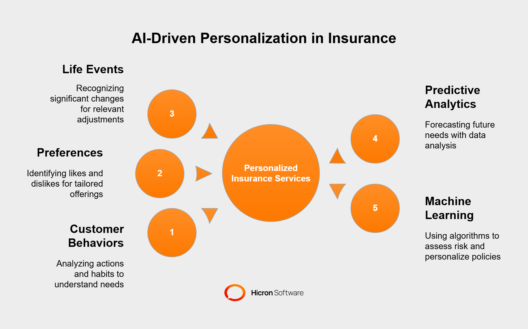 AI Personalization for Insurance: Better Operations & Satisfaction | Hicron Software