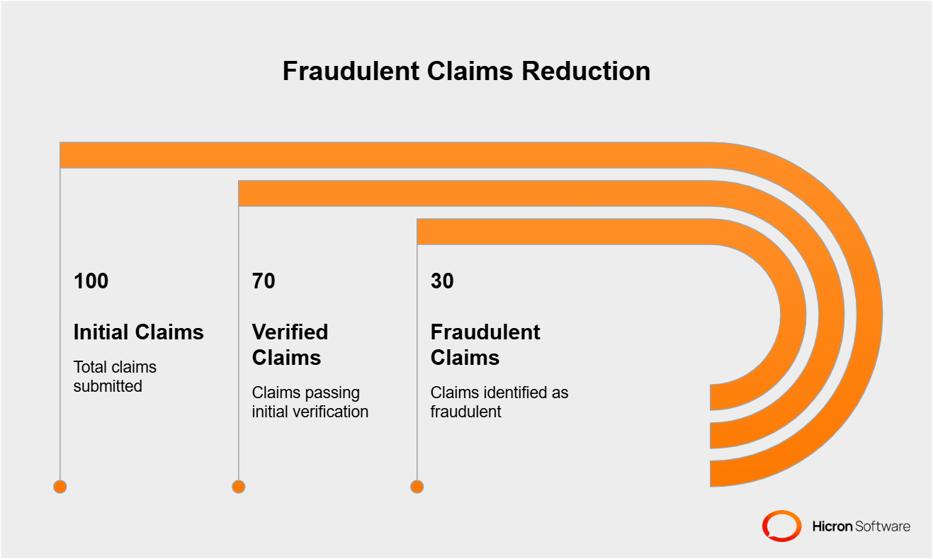 Insurance Fraud Detection Software in the Era of AI | Hicron Software
