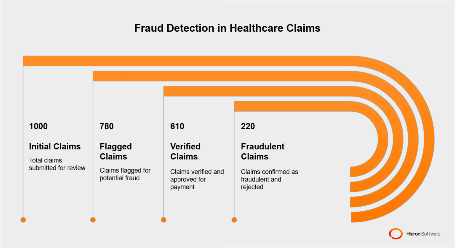 Insurance Fraud Detection Software in the Era of AI | Hicron Software