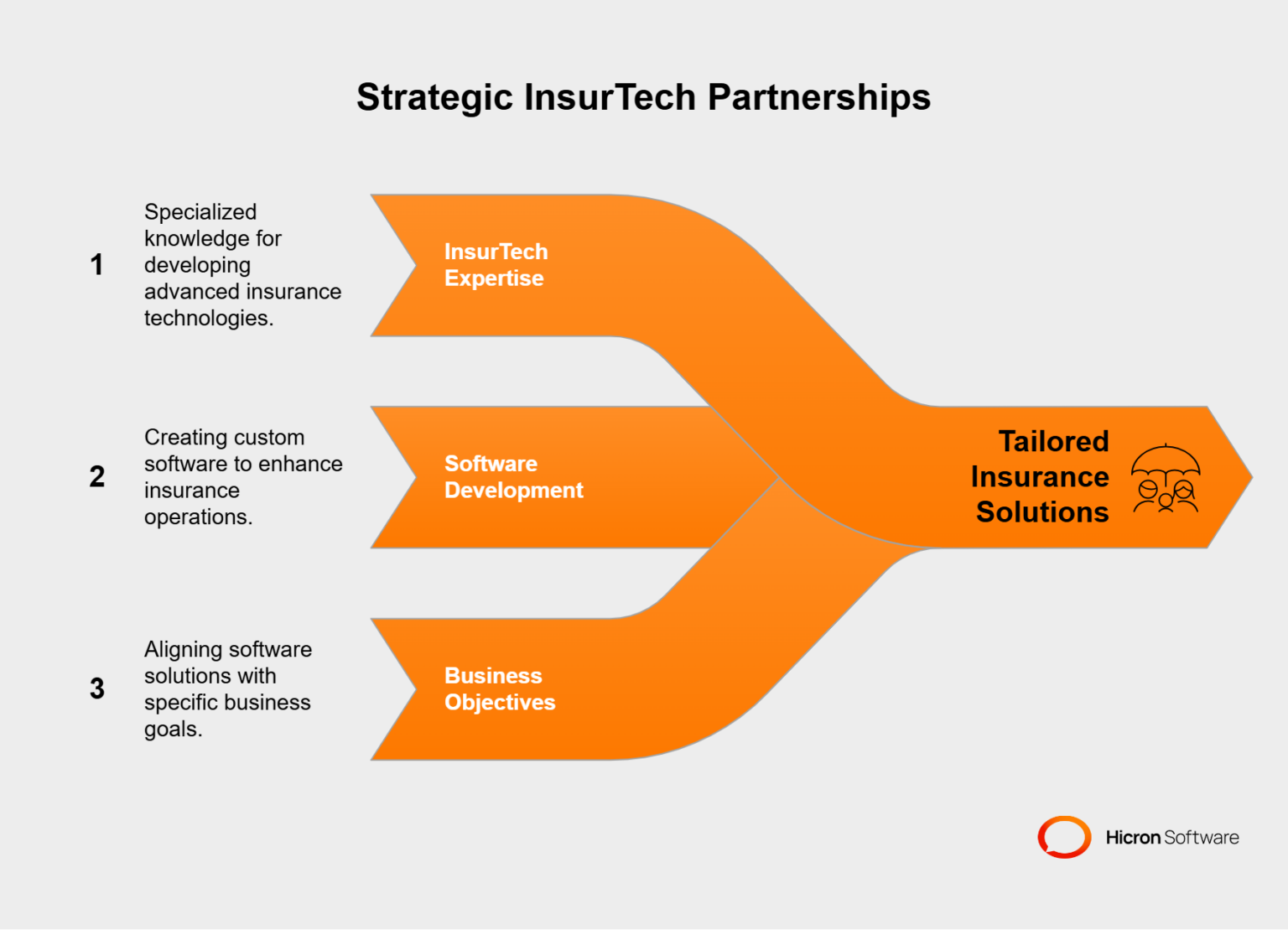 Custom InsurTech Solutions that Give You a Competitive Edge | Hicron Software