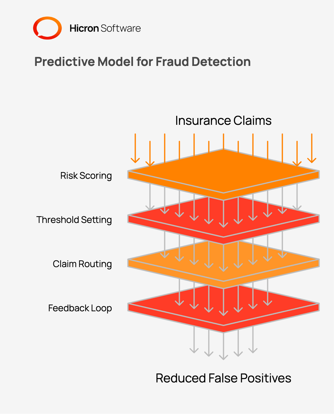 Insurance Fraud Detection with Machine Learning and Analytics | Hicron ...