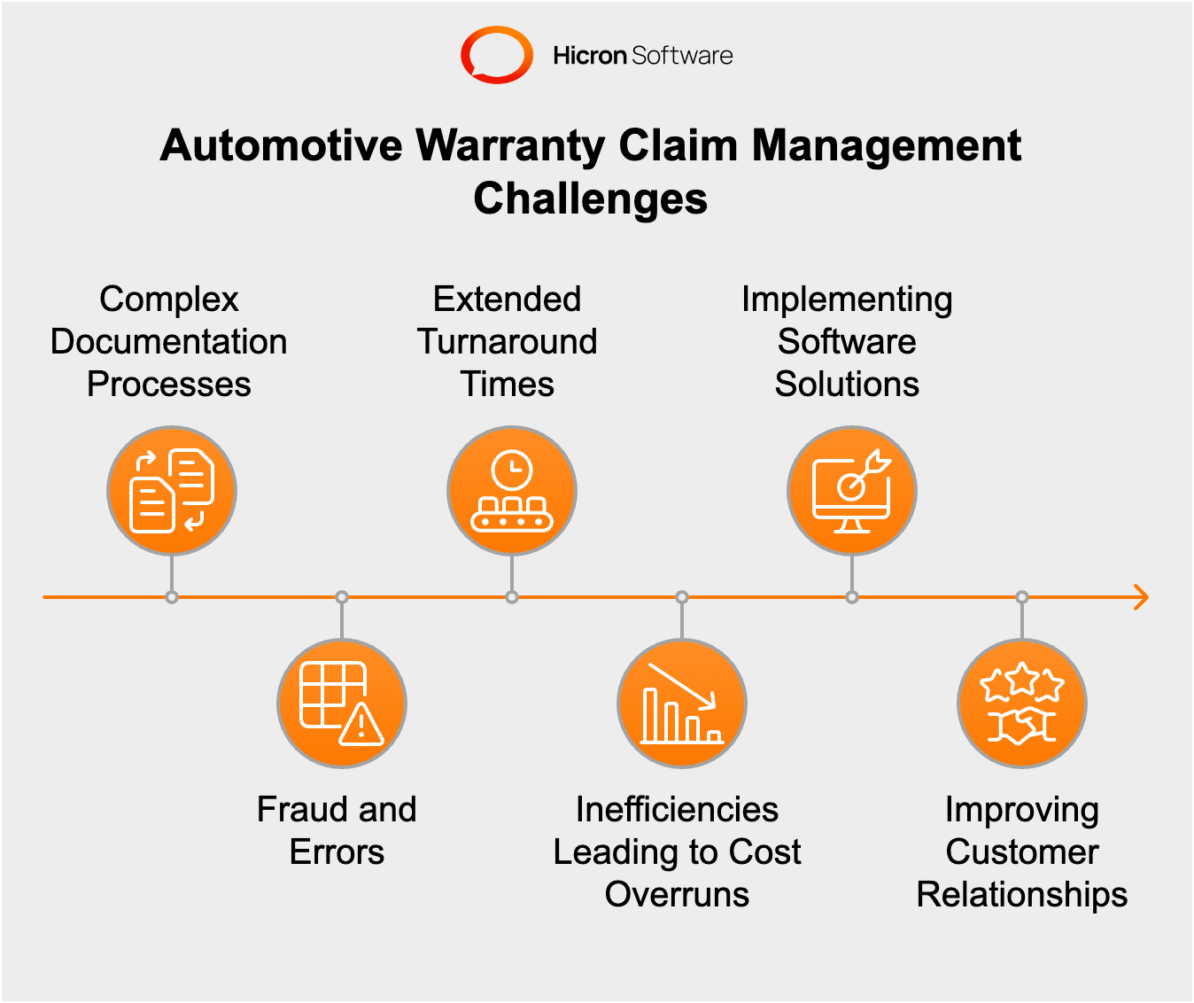 5 Pillars of Modernizing Automotive Warranty Claim Management | Hicron ...