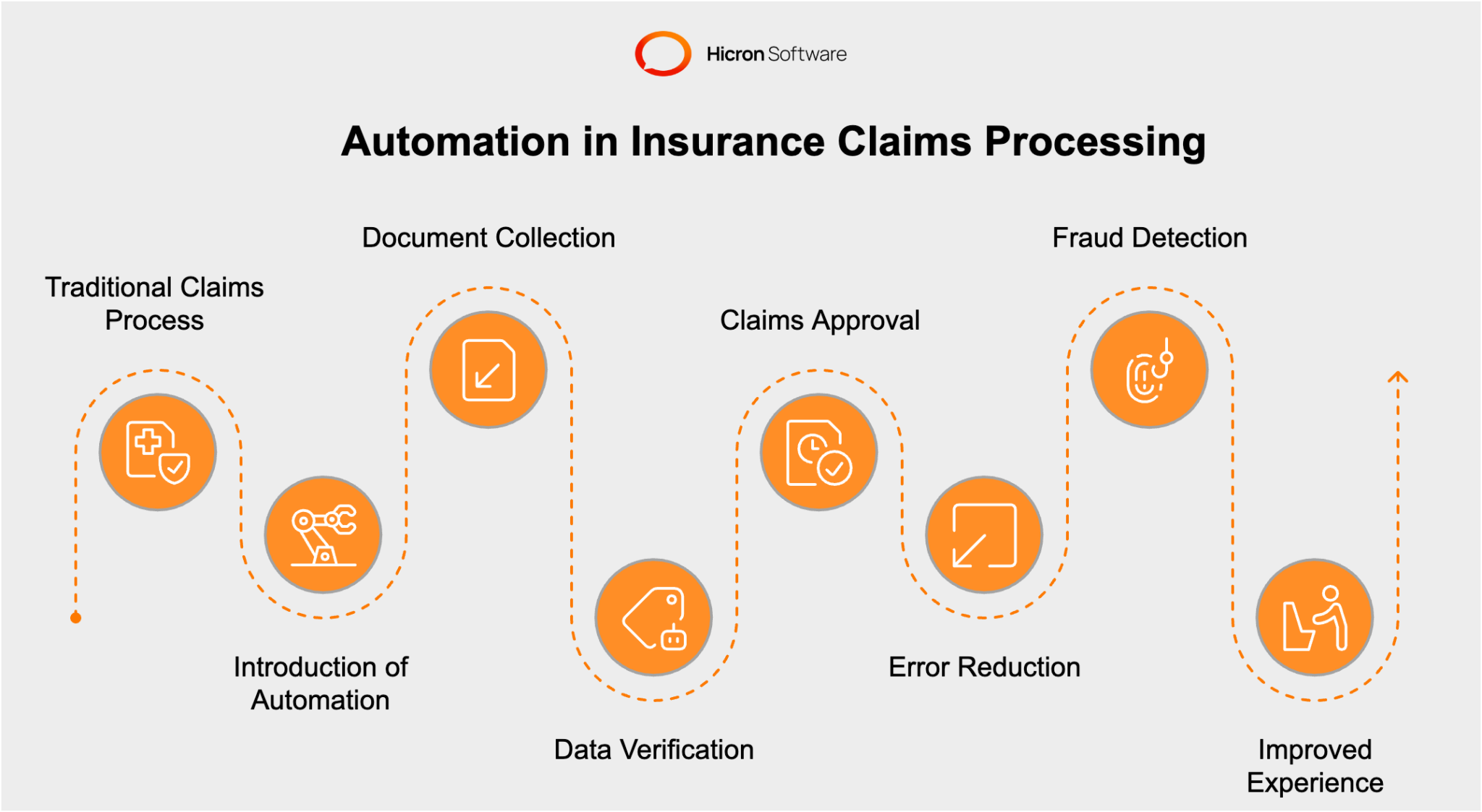 Insurance Claim Automation: Your Guide to Claims Process | Hicron Software