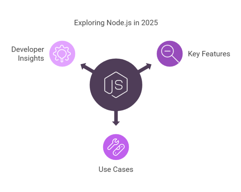 What is Node.js? Complete guide for 2025 | Hicron Software
