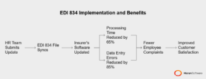 Importance of EDI in Modern Insurance Workflows | Hicron Software