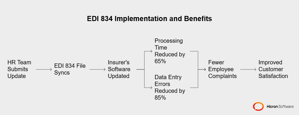 Importance of EDI in Modern Insurance Workflows | Hicron Software
