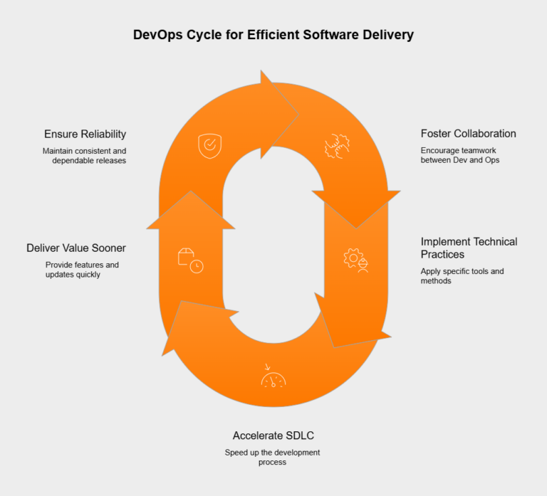 What are Key DevOps Principles and How to Implement Them? | Hicron Software