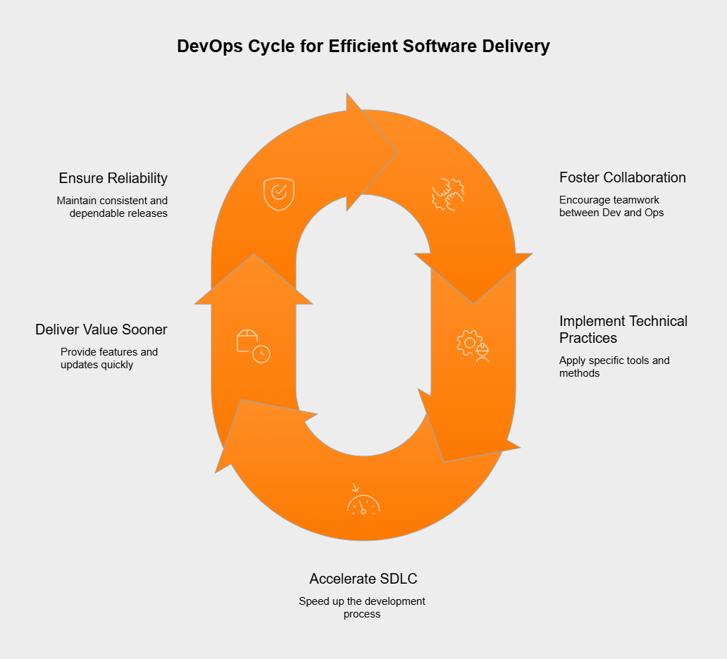 What are Key DevOps Principles and How to Implement Them? | Hicron Software
