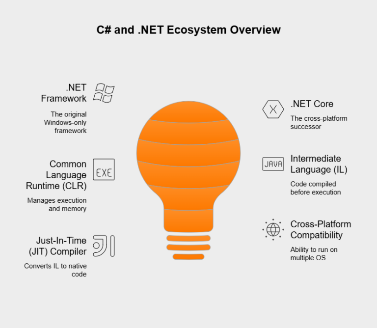 What Is C C Sharp Programming Language Hicron Software