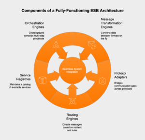 What Is An Enterprise Service Bus (ESB)? | Hicron Software