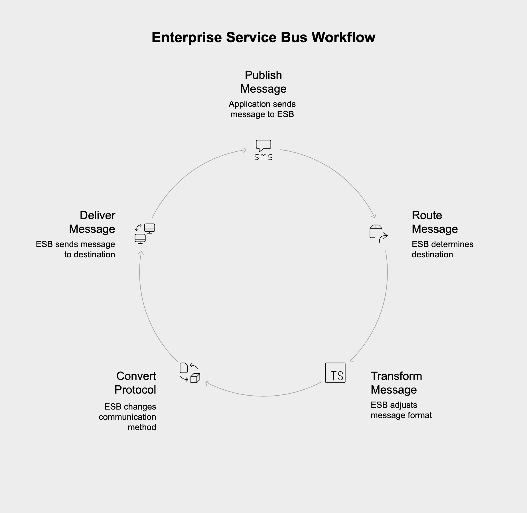 What Is An Enterprise Service Bus (ESB)? | Hicron Software