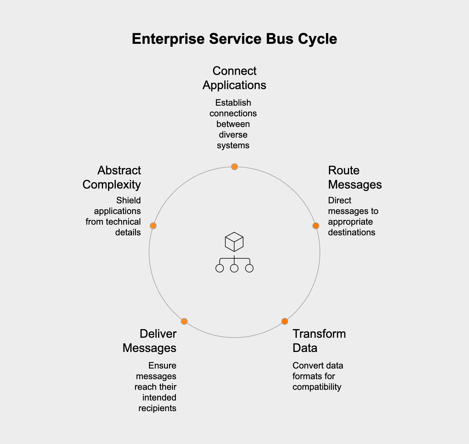 What Is An Enterprise Service Bus (ESB)? | Hicron Software