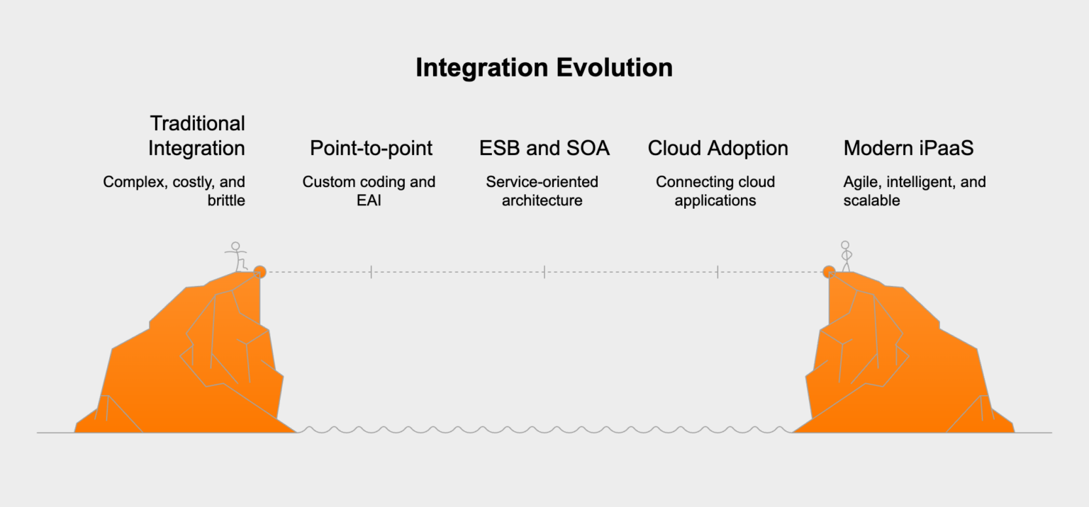 What is iPaaS (Integration Platform as a Service)? | Hicron Software