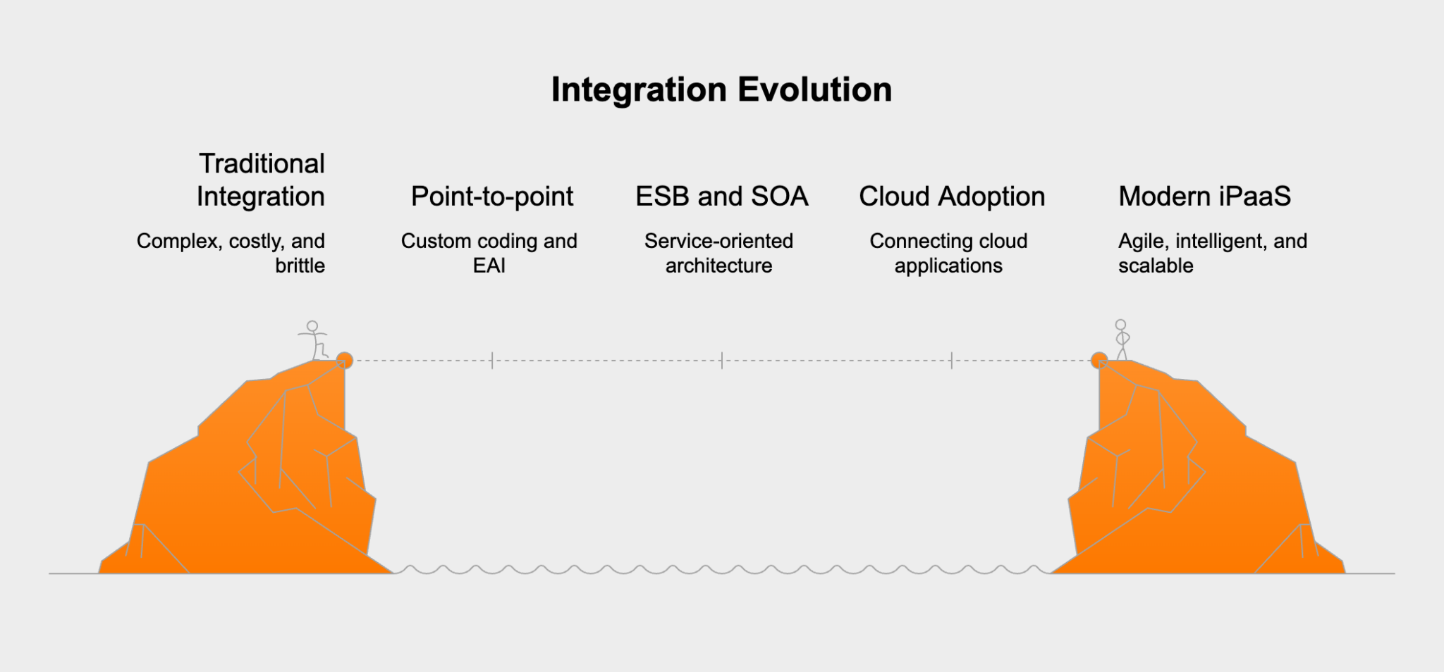 What is iPaaS (Integration Platform as a Service)? | Hicron Software
