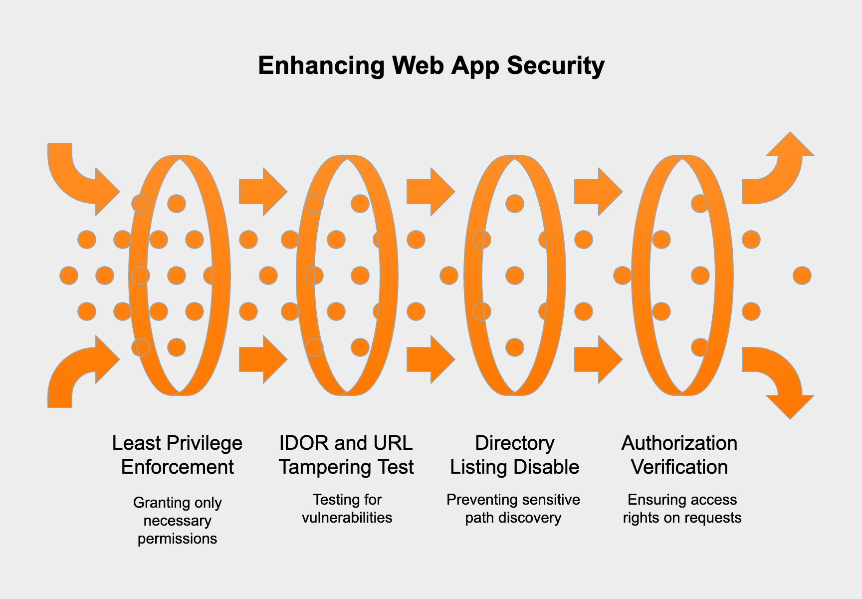 Complete Web App Security Checklist Using The Owasp Top 10 Hicron Software
