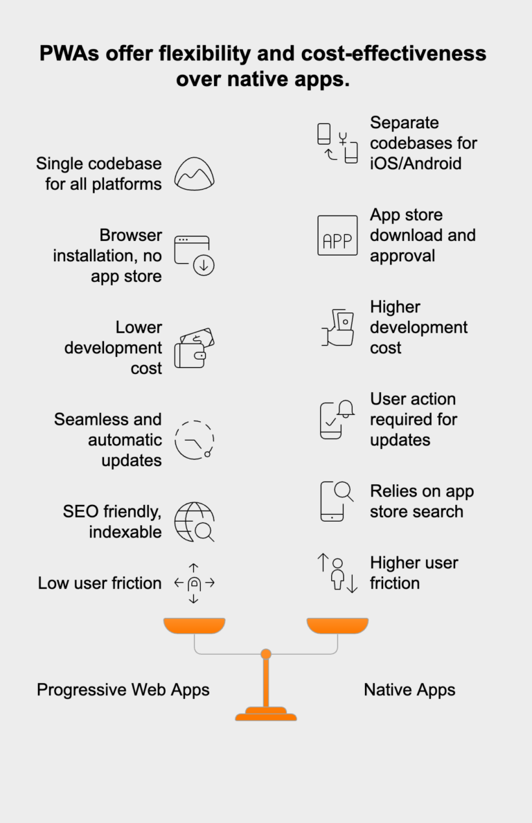 How to Use PWAs for a Modern Web Presence without Native App | Hicron Software