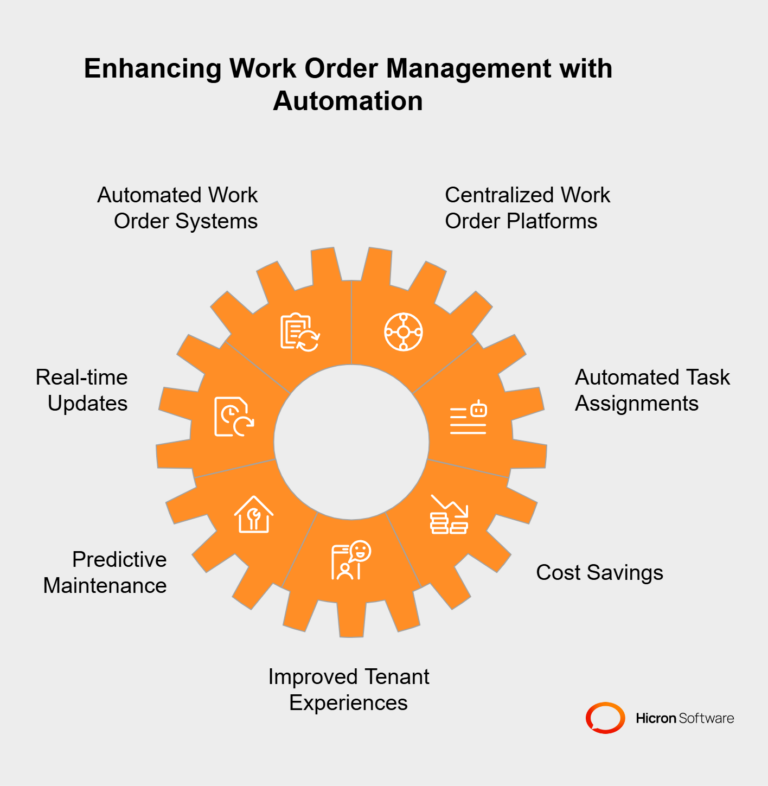 Property Management Work Order Software and Automation | Hicron Software