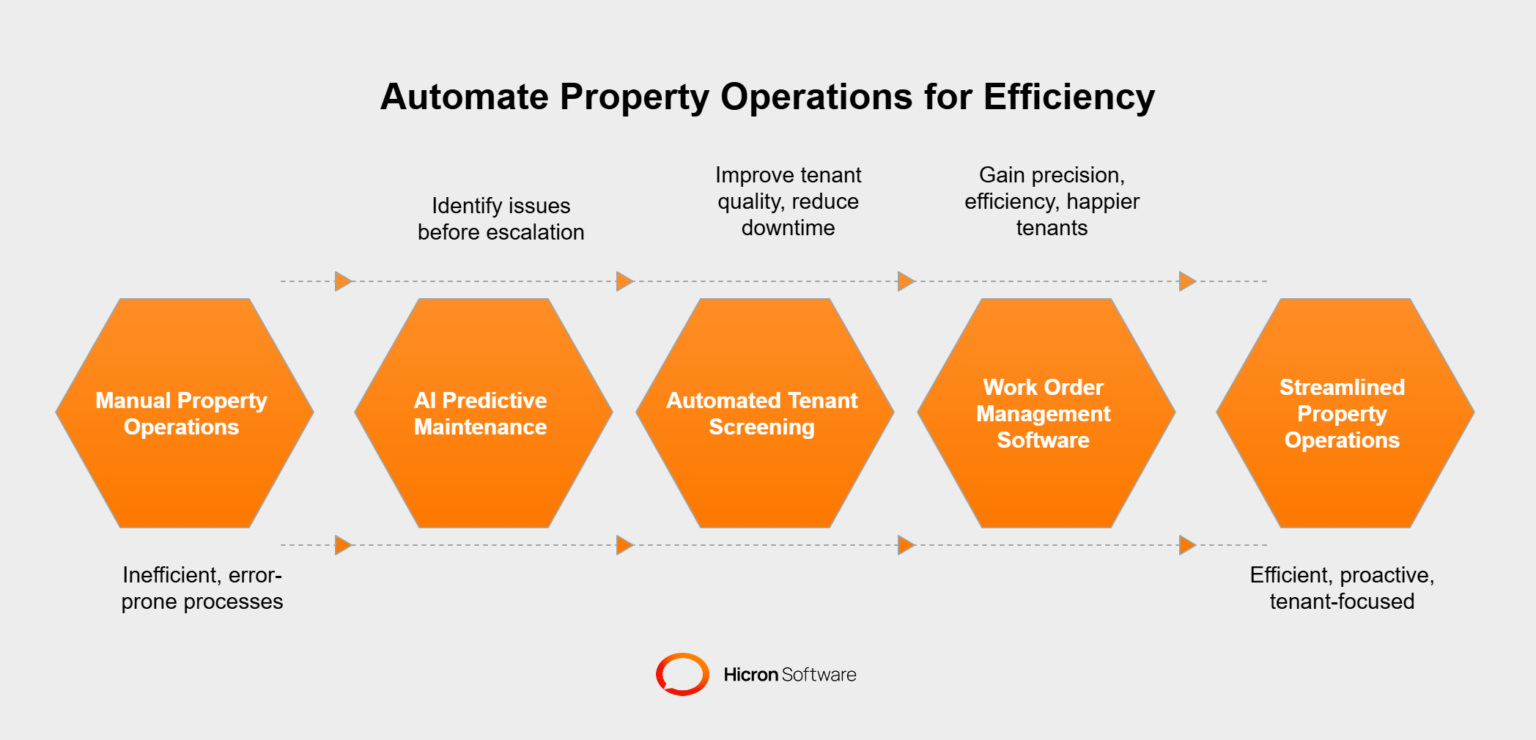 Property Management Work Order Software and Automation | Hicron Software
