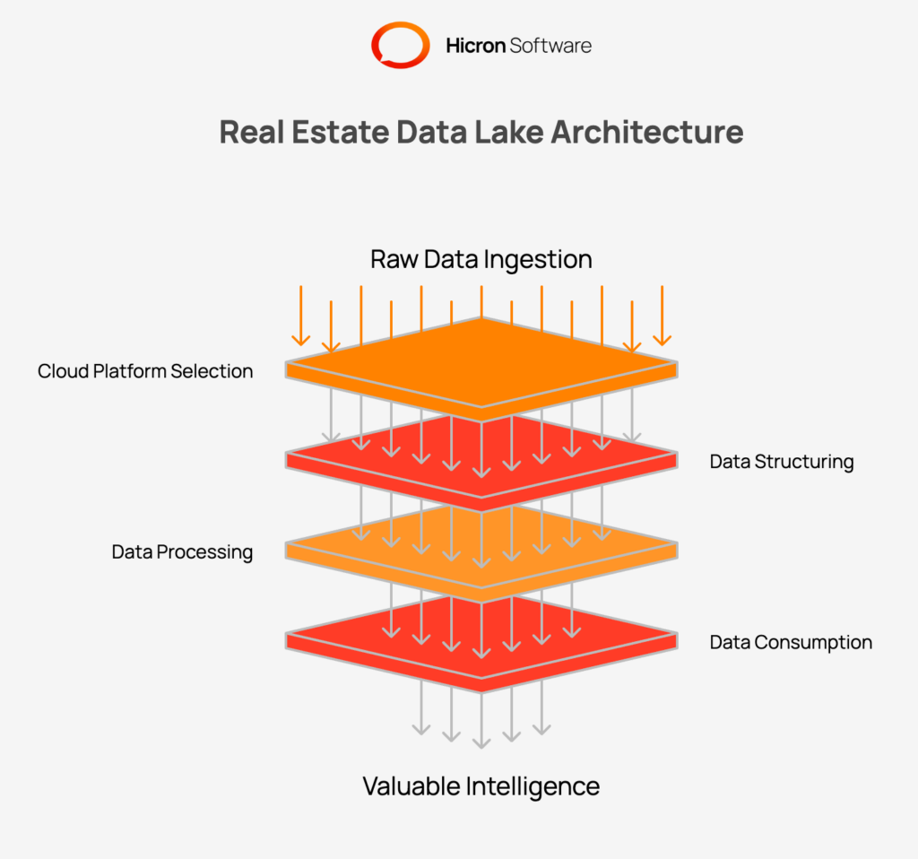 How to Build a Real Estate Data Lake for Agencies and Developers ...