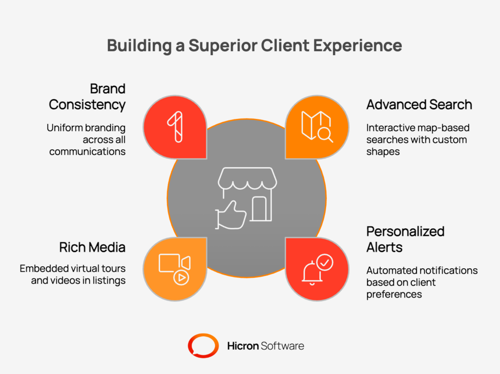 CRM and MLS/IDX Systems: Designing Integrations | Hicron Software