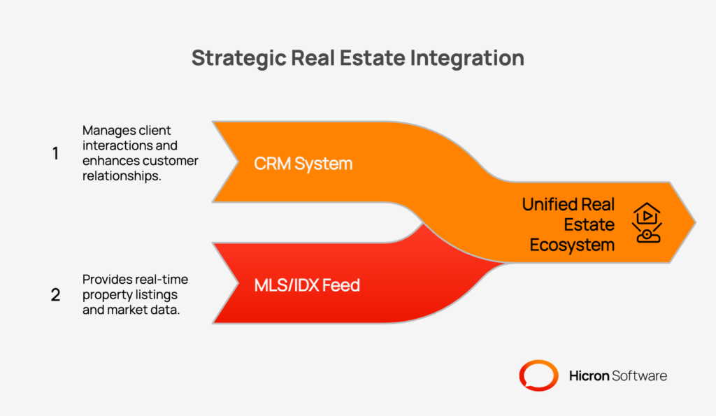 CRM and MLS/IDX Systems: Designing Integrations | Hicron Software
