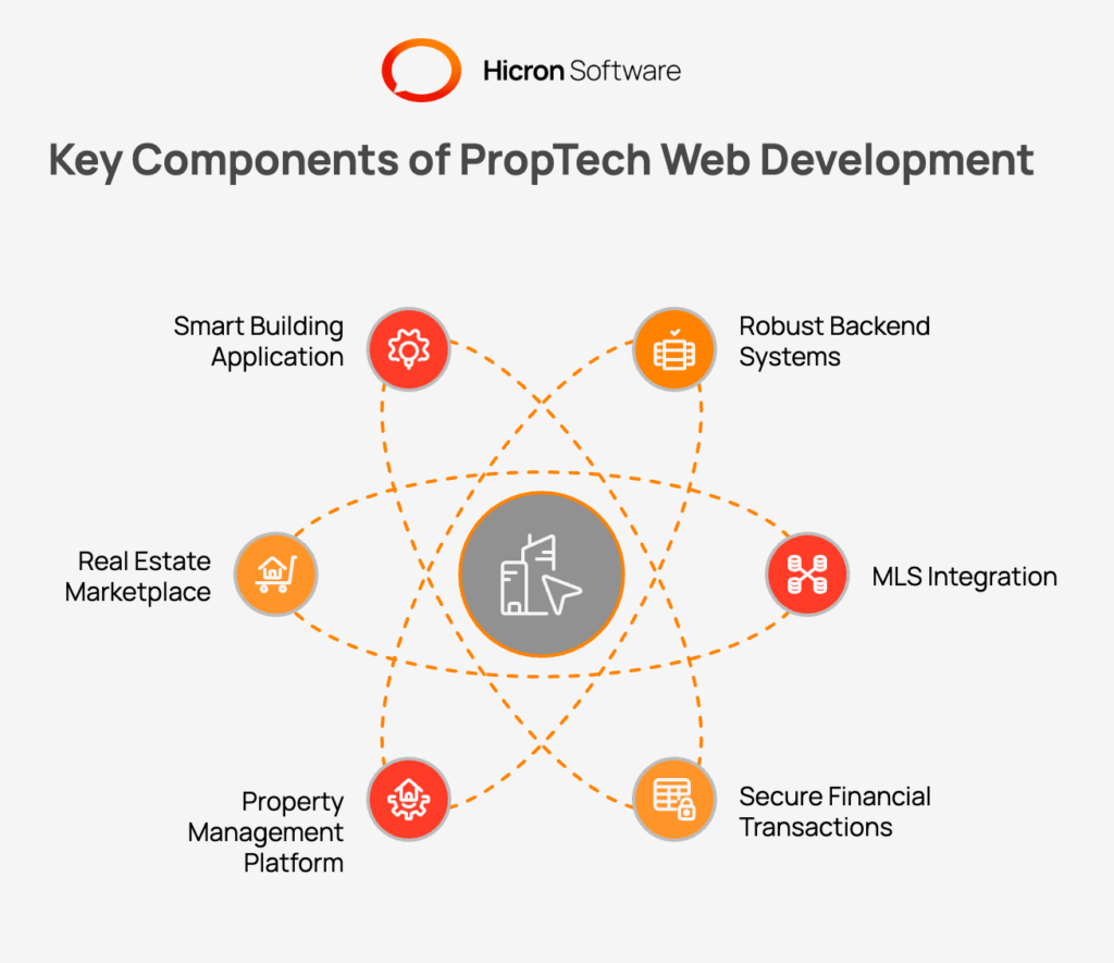 PropTech Web Development Essentials for Real Estate Success | Hicron ...