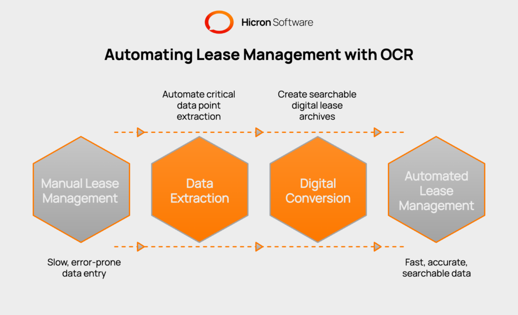 A Guide to AI-enhanced OCR for Property Management | Hicron Software