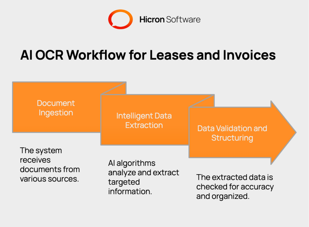 A Guide to AI-enhanced OCR for Property Management | Hicron Software