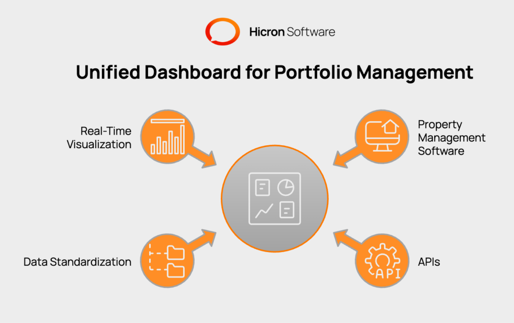 Unified Dashboards for Multi-Property Portfolios: A Complete Guide ...