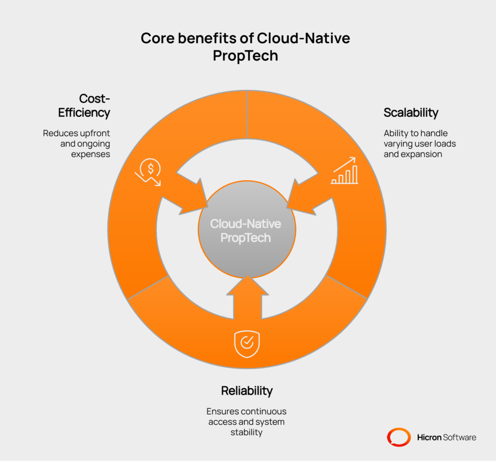 Cloud-Native and API-First PropTech SaaS: The Future of Real Estate ...