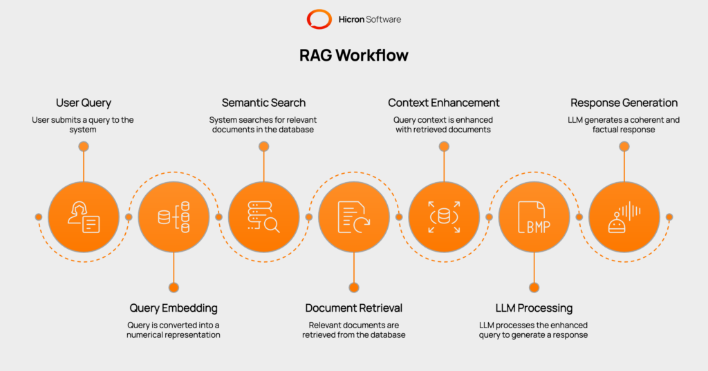 The Power of RAG: Supercharging AI with Real-World Knowledge | Hicron ...