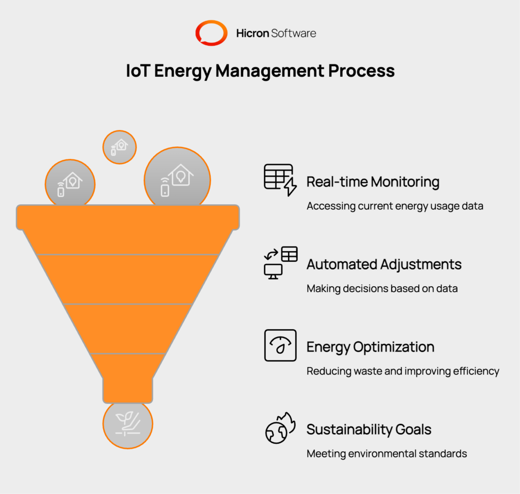 Simplifying IoT Integration for Lighting and Energy Control | Hicron Software